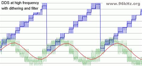 Generation Of Optimized Sine Waves With Direct Digital Synthesis Js 2002