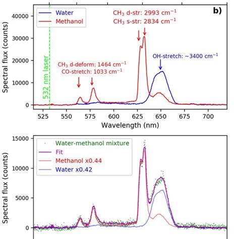 Pdf A Raman Spectroscopy Based Sensor For Rapid Accurate And