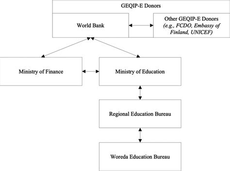 Conceptual Framework For Analysing The Actors And Relationships For Download Scientific Diagram