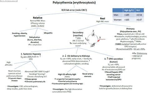 Polycythemia Erythrocytosis Pathophysiology Polycythemia Grepmed