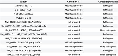 Serac1 Variants In Clinvar Database Download Scientific Diagram