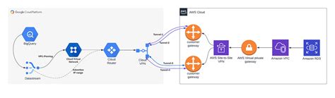 Replicate Rds Mysql To Bigquery Using Datastream Cdc With Private
