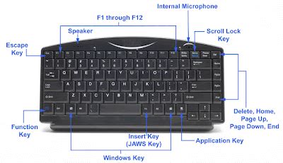 Tech Junkies Functions Of F Keys On Keyboard And In MS Word