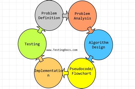 Algorithm Development Steps Testingdocs