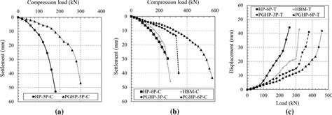 Load Versus Displacement Curves For The Compression And Tension Tests Download Scientific