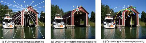 Figure 1 From Dynamic Graph Message Passing Networks Semantic Scholar