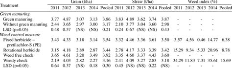 Effects Of Green Manuring And Weed Control Measures On Yield Of Rice