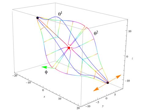 Geodesic Coordinate Curves For The Curvilinear Gaussian Potential In Download Scientific