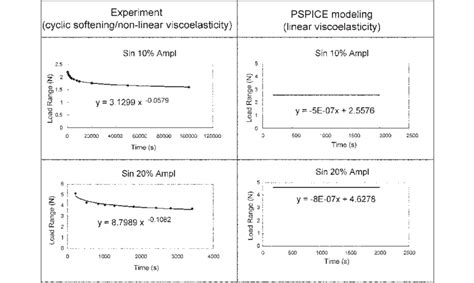 The Spice Model Linear Viscoelastic Behavior Versus Experiment Download Scientific Diagram