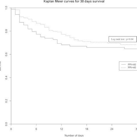 Absolute Mean Differences Between Patients With Positive Dpp And Those