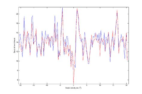 Power Spectra Computed From The Time Series In Figure 8 Before Blue