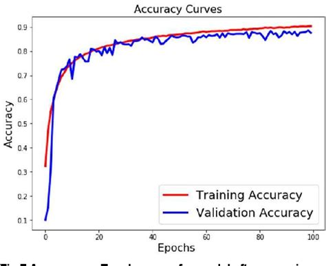 Figure 1 From Cifar 10 Classification Using Deep Convolutional Neural
