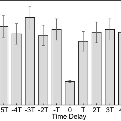 Measured Second Order Correlation Function Of Enhanced Single Photon Download Scientific