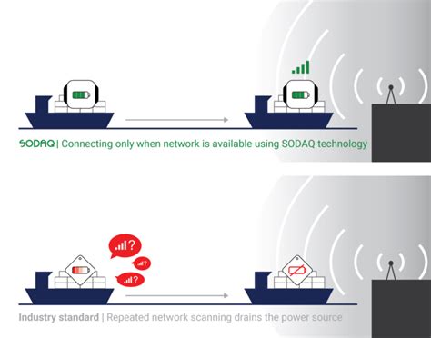 RF Energy Harvesting For Network Sensing Increased Efficiency For Supply Chain Tracking SODAQ