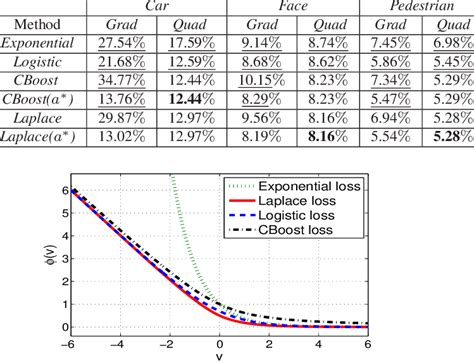 classification error of various combinations of boosting and loss