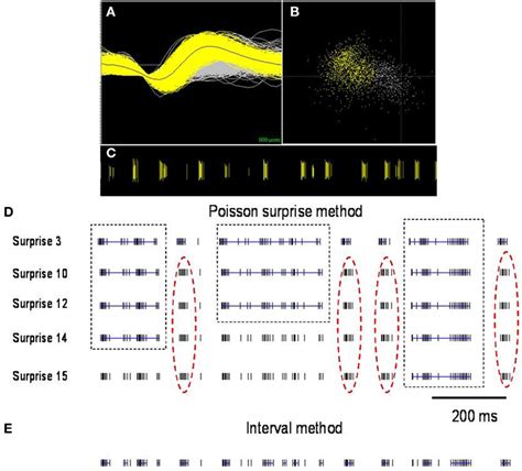 Comparison Of Burst Detection Using The Poisson Surprise And Interval