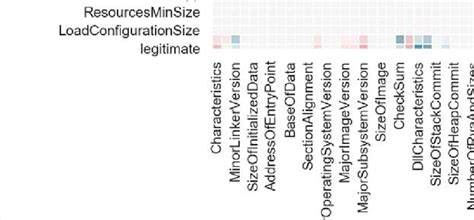 Correlation Heat Map Of The Features Download Scientific Diagram