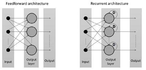 A Feedforward And B Recurrent Architecture Layouts Download