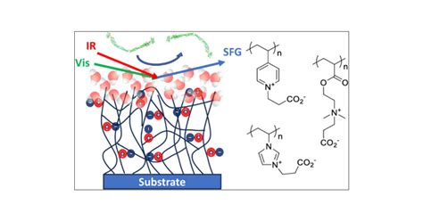 Surface Hydration And Antifouling Activity Of Coatings Of Polymers And Their Zwitterionic