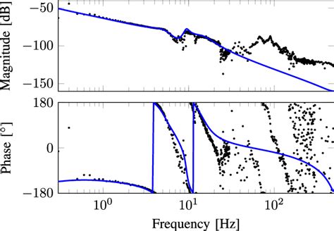 Bode Diagram Of Frf Measurement Of í µí± And Approximate Model ̂
