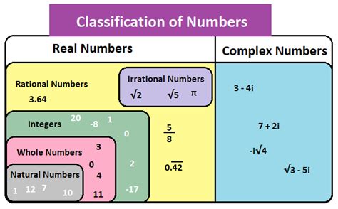 Math 101 Classification Of Numbers Sharma And Sharma