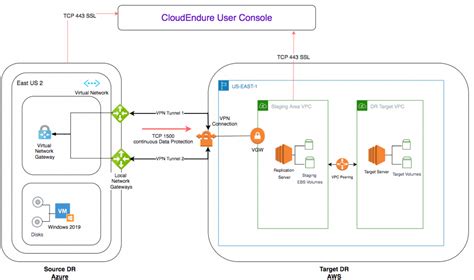 Configurando un Plan de Recuperación de Desastres DRP entre AWS y Azure utilizando CloudEndure