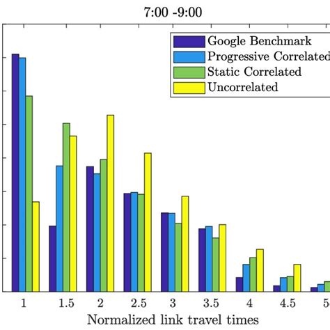 Normalized Mean Travel Time Rate Comparisons Download Scientific Diagram
