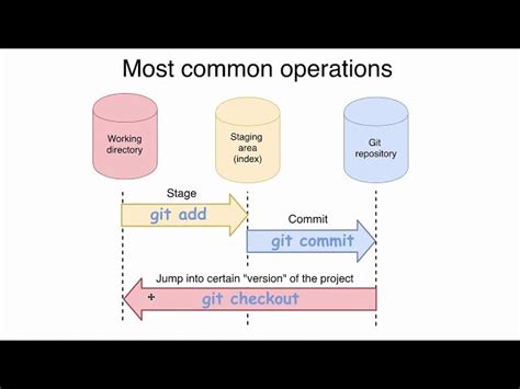 Free Video Git Branches And Git HEAD From Bogdan Stashchuk Class Central
