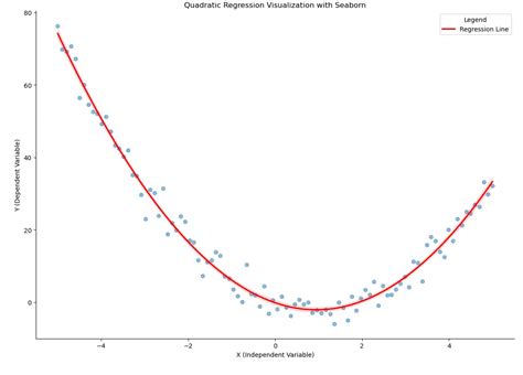 How To Do Quadratic Regression In Python The Research Scientist Pod