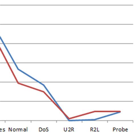 Nsl Kdd Dataset Distribution Download Scientific Diagram