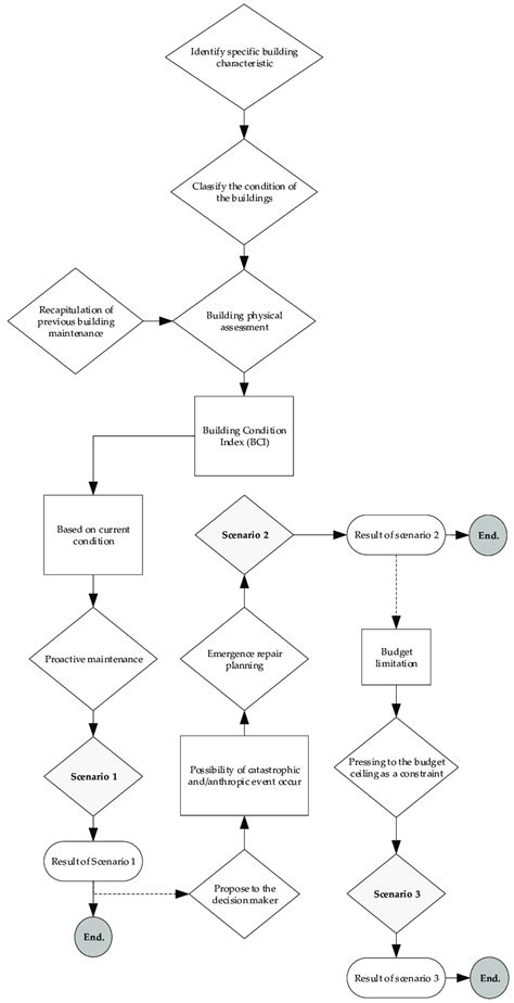 Conceptual Flowchart Of Maintenance Scheduling Problem For Heritage Download Scientific Diagram