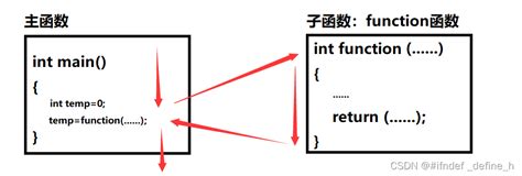 c语言 函数篇 c语言主函数和子函数 csdn博客