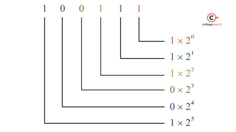types of number system definition conversion equations and examples