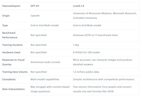 llava model architecture evolution of language and vision