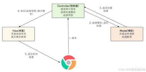 Spring Web Mvc入门（上） Csdn博客