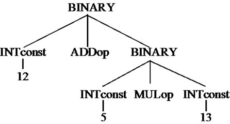 A Parameterized Abstract Syntax Tree Of In The Language Exp Download Scientific