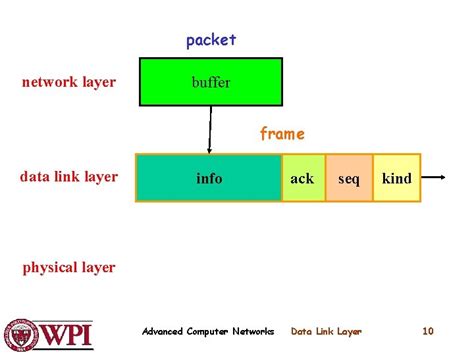 Data Link Layer Review Advanced Computer Networks Data