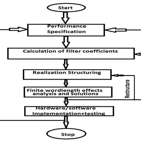 Summary Of Design Stages Of Filter Download Scientific Diagram
