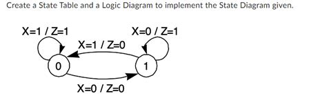 solved create a state table and a logic diagram to implement