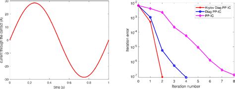 Figure 519 From Analysis Of Two New Parareal Algorithms Based On