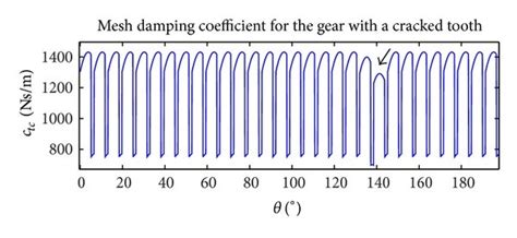 Meshing Stiffness And Damping Coefficient Of Gear Pair With Crack