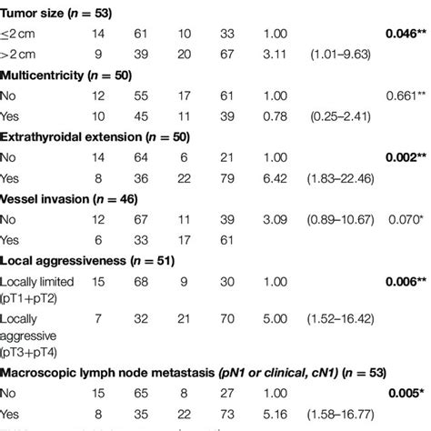 Single Covariate Logistic Regression Of Social Demographic And