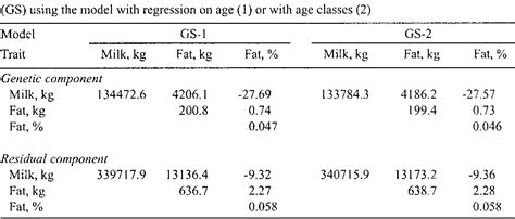Table 2 From Estimates Of Genetic Parameters Of Milk Traits Using Reml