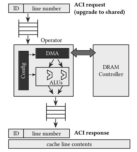 The Common Structure Of Experimental Operators Download Scientific Diagram