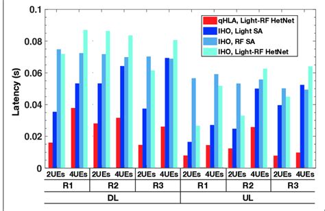 Overall Network Latency Under Diff Erent User Densities With Diff Erent Download Scientific