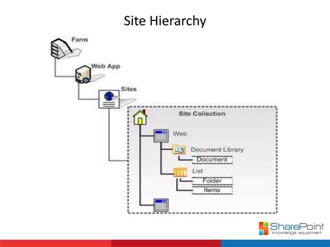 Introduction To Sharepoint 2010 Ppt