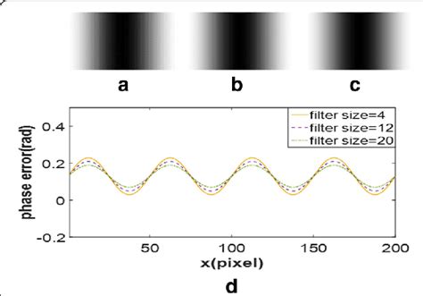 a c the sinusoidal curve generated under different defocusing levels d