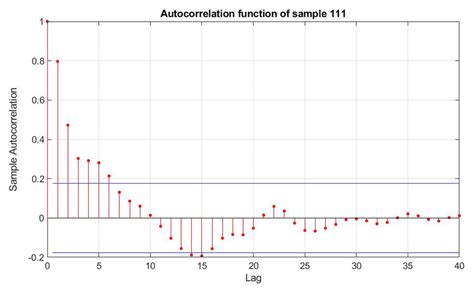 Autocorrelation Function For Sample 111 Download Scientific Diagram