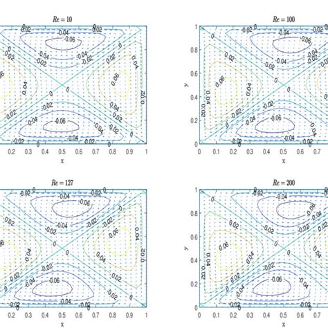 Four Sided Lid Driven Square Cavity Download Scientific Diagram