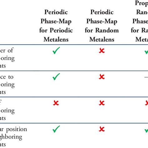 Origin Of Phase Errors In Periodic And Random Metadevices And Extent To